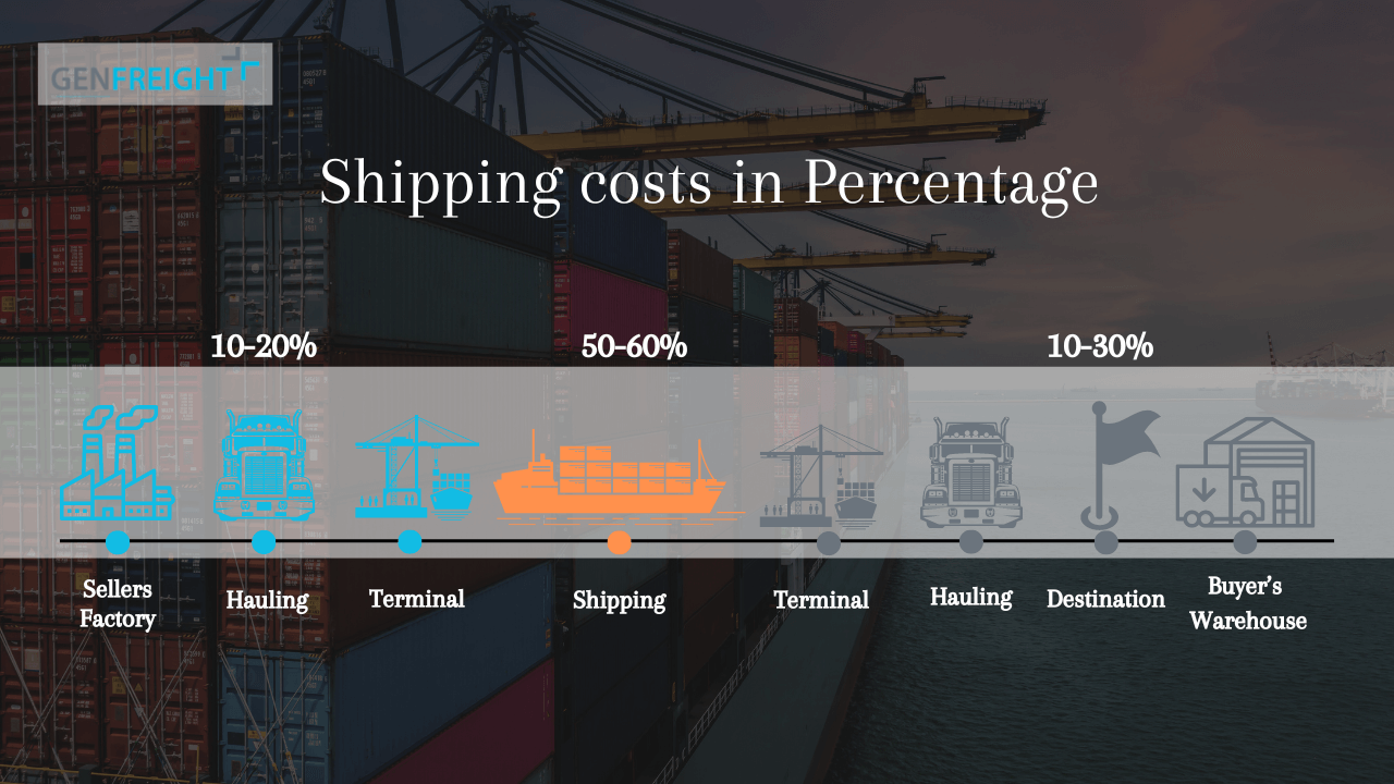 Optimising Your Shipping Costs