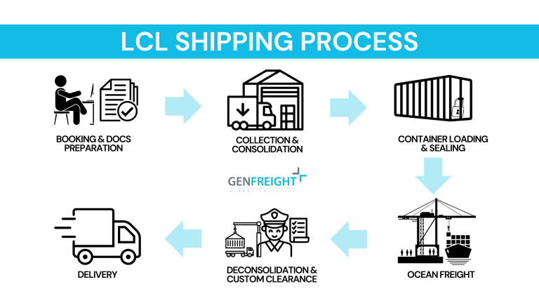 Guide to Successful LCL Shipping for Australian Businesses