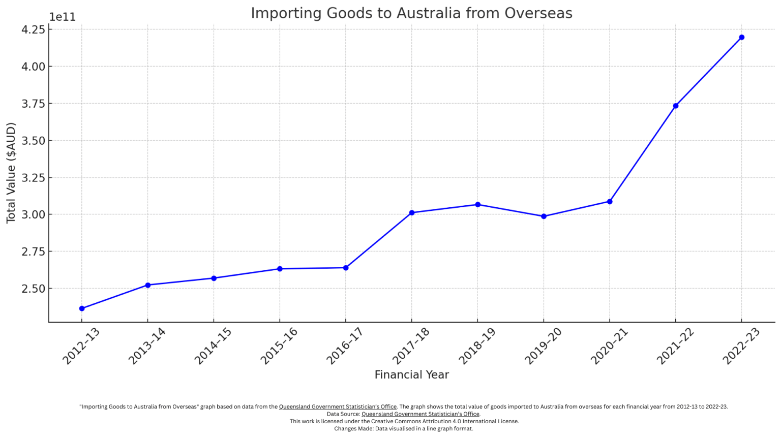 Importing to Australia: everything your business needs to know
