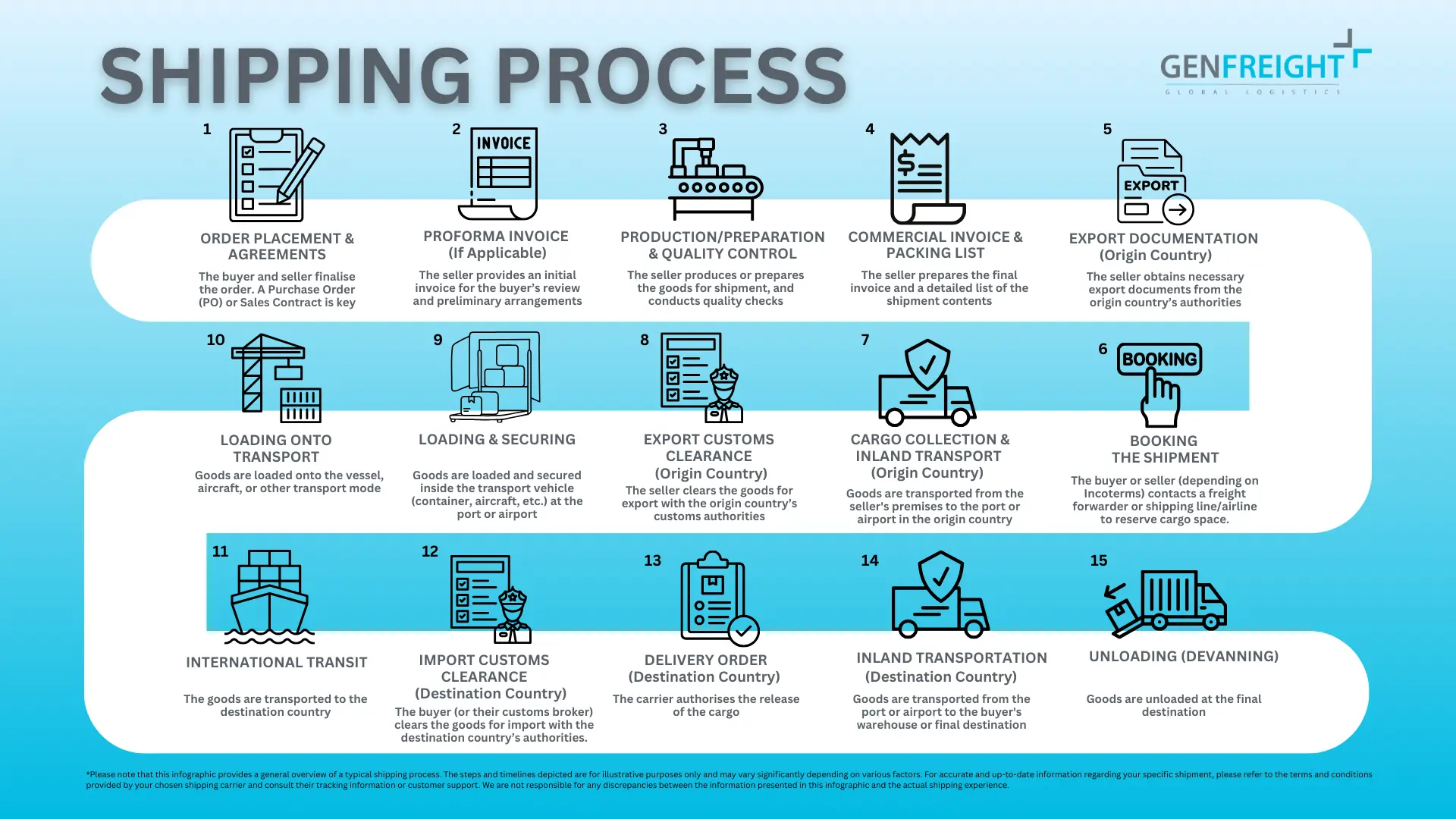 What is shipping process and how it works