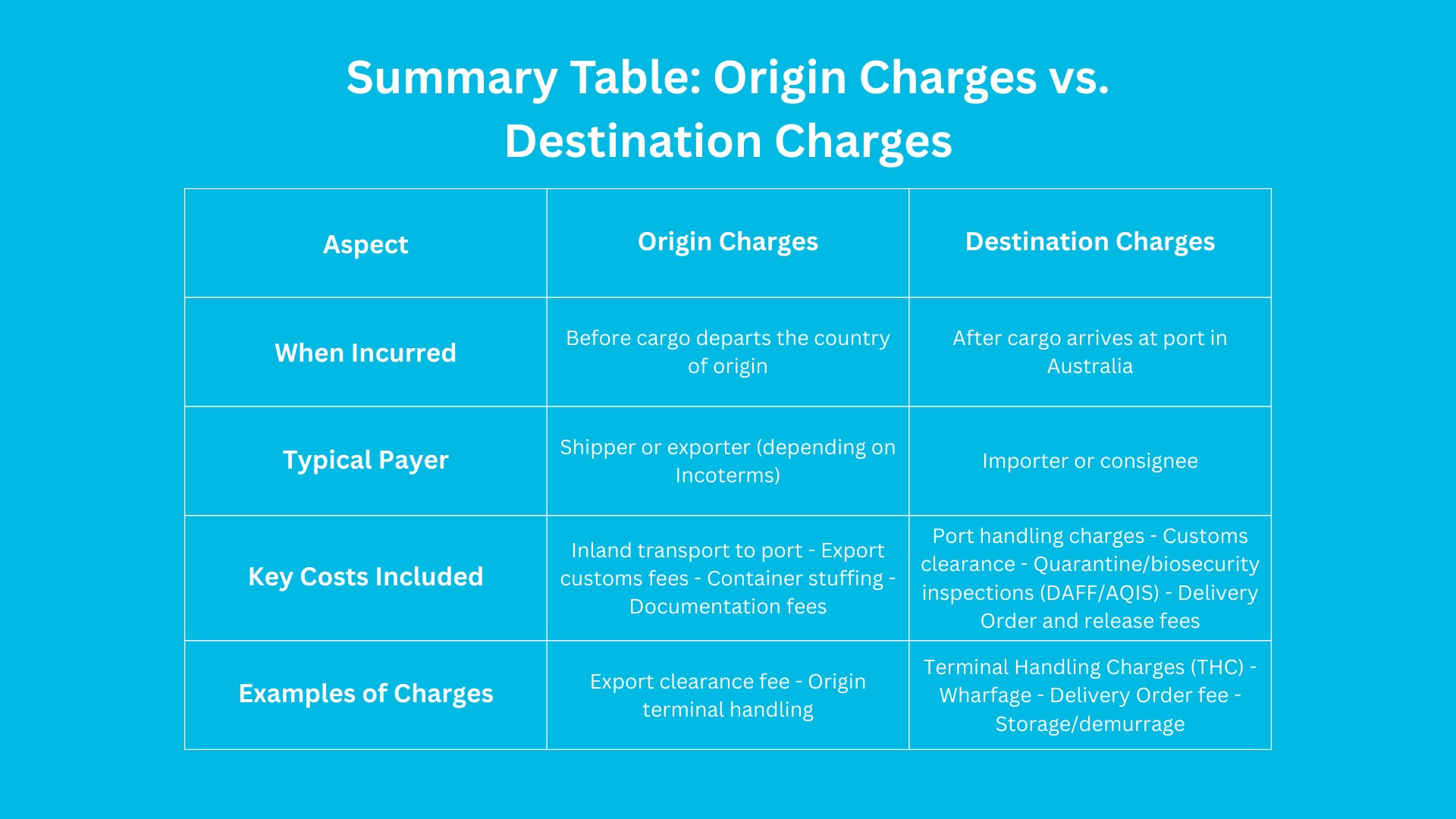 What is destination port charges in shipping?